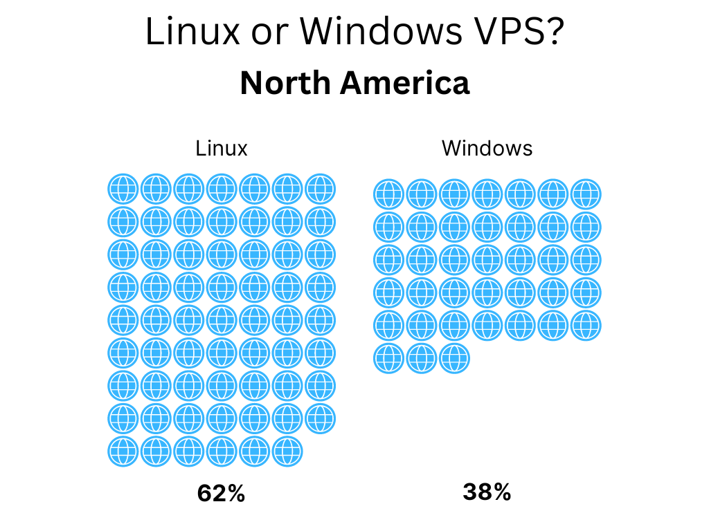 Windows Vps In Europe Vs North America Os Popularity Features